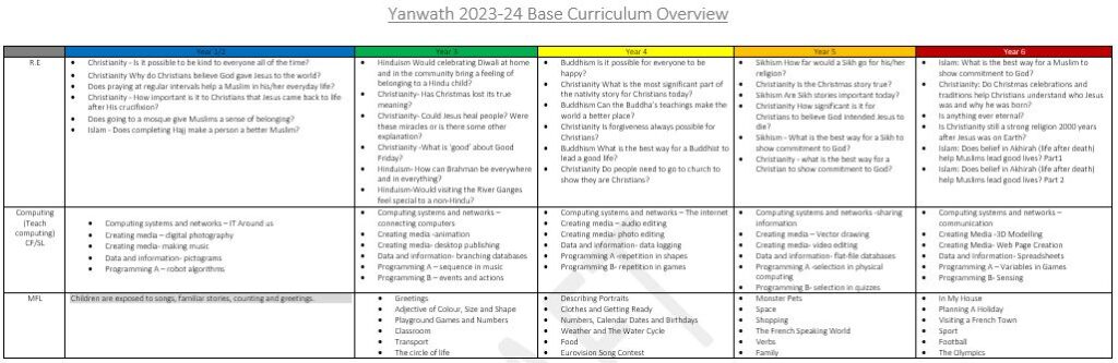 Whole School Overviews – Yanwath Primary School